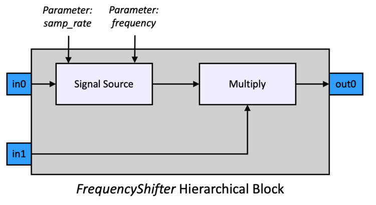 Hier Blocks and Parameters - GNU Radio