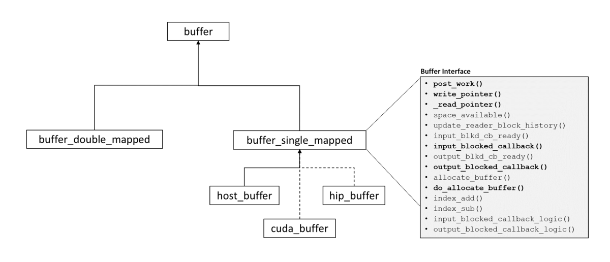 File:CustomBuffers BufferHierarchy.png - GNU Radio