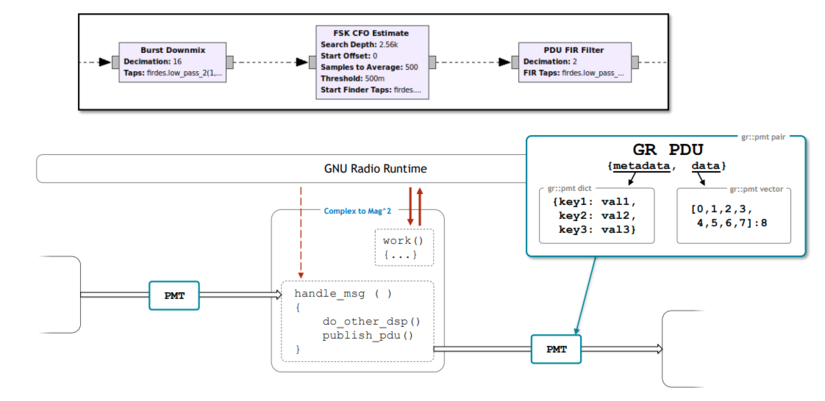 Message Passing Gnu Radio
